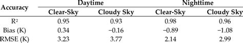 Validation Results Of The Finer Scale Lst During Nighttime And Daytime