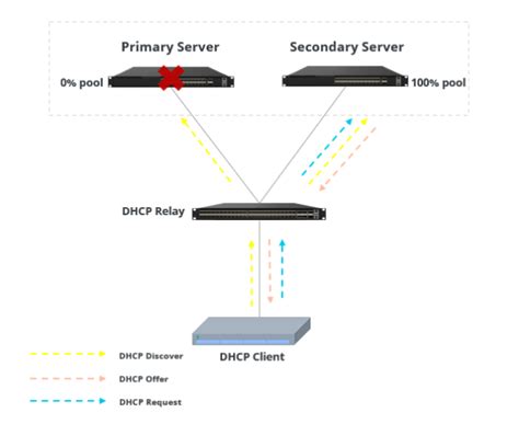 What Is Dhcp Failover And How Does It Work