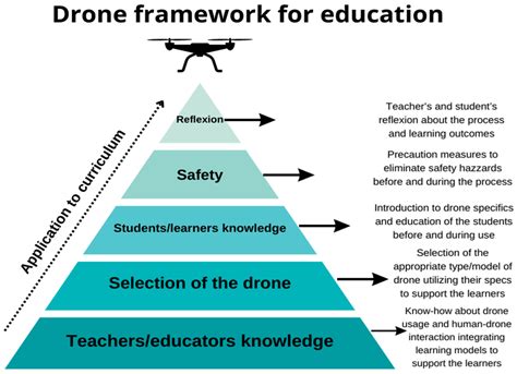 The Effect Of Drones In The Educational Process A Systematic Review