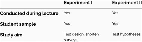 overview of the differences between the two experiments download