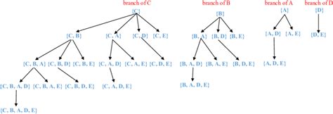 the search space of each pattern branch for the spatial dataset of fig