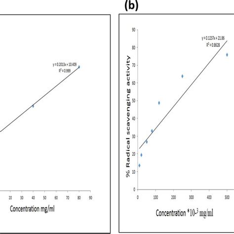Graph Depicting The Total Antioxidant Capacity Of Ascorbic Acid