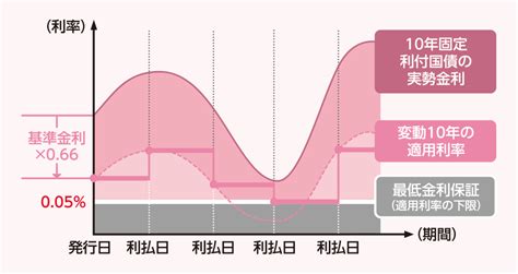 個人向け国債商品概要「変動10年」 財務省