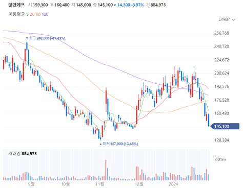 이전상장 상승효과 누리지 못하는 엘앤에프