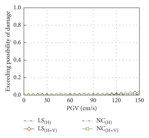 Comparison Of Fragility Curves Obtained From Thresholdshv And