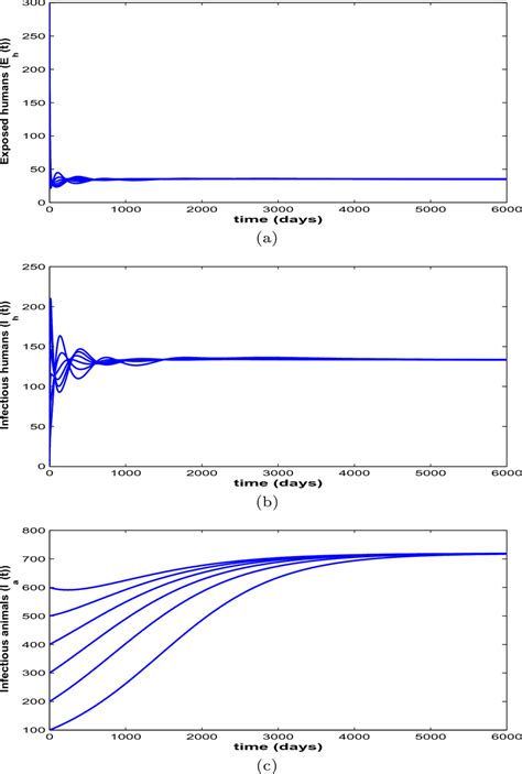 Global Dynamic Behaviours Of Exposed Humans Infectious Humans And