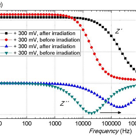 Real Z And Imaginary Z Parts Of The Measured Impedance As A Function