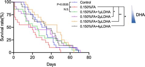 Dha Can Extend The Lifespan Of Fa Induced Drosophila The Survival