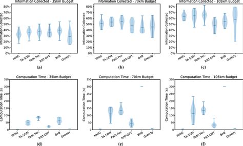 Violin Plots Showing The Percentage Of Information Collected By A