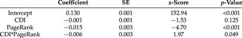 coefficient of the cdi and pagerank of the general linear model with