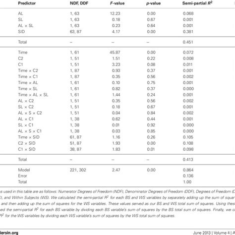 Hypothesis Tests And Effect Sizes For Between Subjects And
