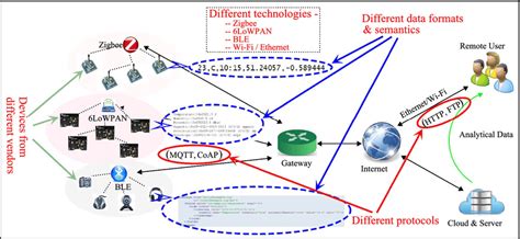 An Example Showing Various Interoperability Issues In Iot Iot