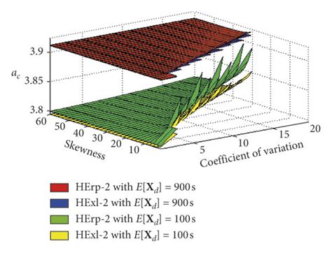 Carried Traffic Against Skewness And Coefficient Of Variation Of Cell