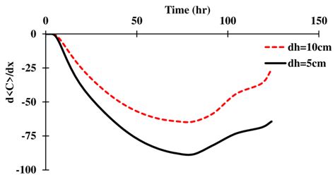 Relationship Between Concentration Gradient And Time For Two Head