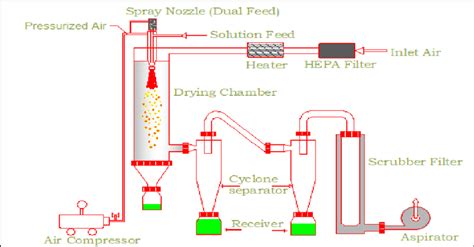 Schematic Diagram Of Spray Dryer Characterization Of Solid Dispersion