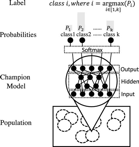 Illustration Of Evolving Neural Networks By Neat For Multiclass