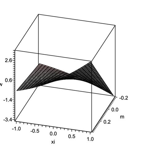Variation Of ω φ For Different Values Of The Coupling Vector Parameter