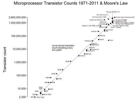 Moore S Law Chart Ponasa