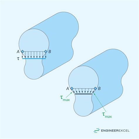Understanding Shear Stress Distribution In Beam Analysis Engineerexcel