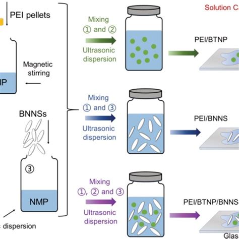 schematic of the preparation of the poly ether imide pei ‐based