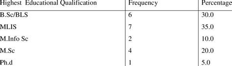 Table Showing Of Respondents By Highest Educational Download Table