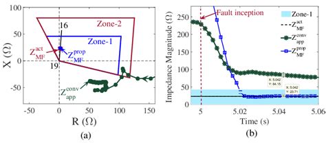 Performance Of The Conventional Distance Relaying And Proposed Approach