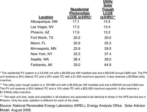 Solar Power Levelized Cost Of Energy Lcoe By City Download