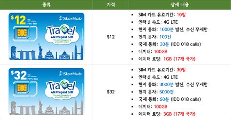 싱가포르 크루즈 여행 유심 100gb 구입 및 사용 후기 말레이시아 태국 데이터 로밍 동남아 3개국 사용
