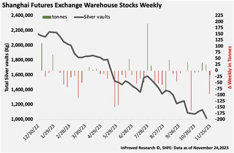 Hugo Pascal On Linkedin Shanghai Silver Shfe China Bullion Preciousmetals Commodities…