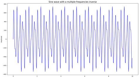 Github Abanoubsamir Fourier Transform Inverse Fourier