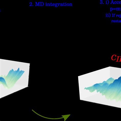 Schematic Description Of A Single Hmc Iteration Of Trajectory Length τ