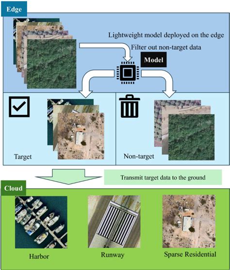 논문 리뷰 Edge Cloud Collaborative Satellite Image Analysis For Efficient
