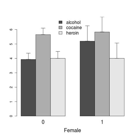 Sas And R Example Bar Chart With Error Bars Dynamite Plot