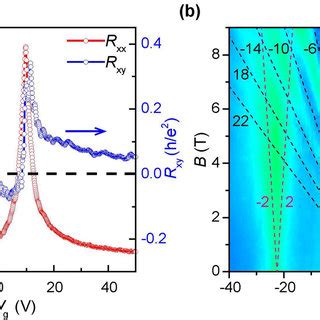 A Longitudinal Resistance R Xx Red And Hall Resistance R Xy Blue