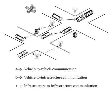 Vehicle To Vehicle V2v Vehicle To Infrastructure V2i And Download Scientific Diagram