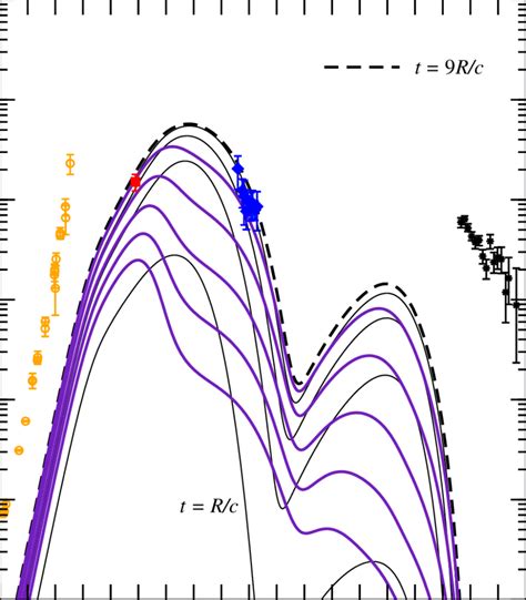 Time Evolution Of The Sed Of Model B With P 18 Here γ Min 2 ×