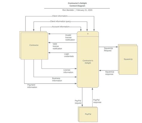 Solved Please Provide Level Data Flow Diagram Chegg