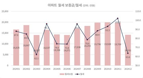 강동구 아파트 월별 거래량과 평균가격 평균가격 거래 아파트 정보