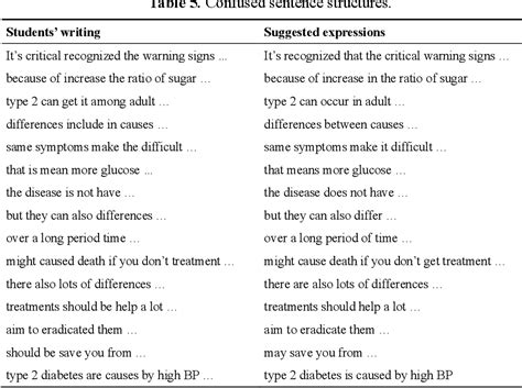 Table 5 From An Appraisal Of Recurring Grammar Errors In Saudi Premedical Efl Learners Academic