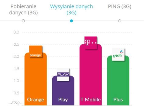 Najszybszy Internet Mobilny W Kwietniu Mamy Nowego Starego Lidera