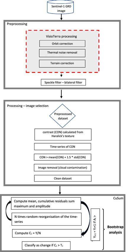 Workflow Of The Sentinel 1c Sar Image Preprocessing Processing And