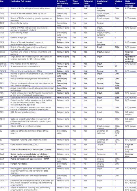 Overview Of RRI Indicators And Selected Characteristics Download Table