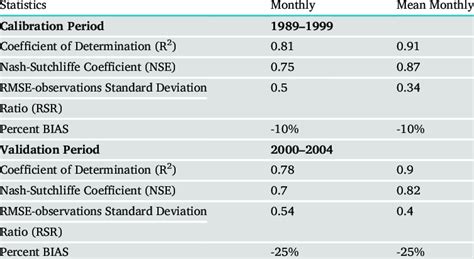 Model Performance Statistics Summary For Measured And Modeled Dordi Download Scientific Diagram