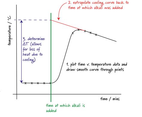 How To Calculate Enthalpy Of Neutralisation Crunch Chemistry
