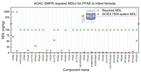 How To Analyze Pfas In Infant Formula With Scex 7500 Craig Butt