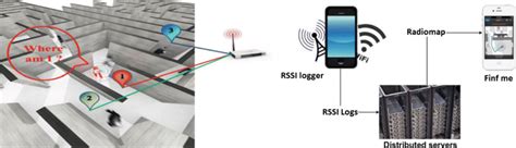 Localization Based On Smartphone 33 Download Scientific Diagram