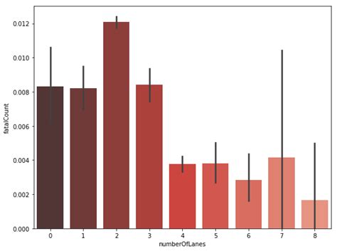 Vehicle Crashes And Machine Learning By Abdishakur Towards Data Science
