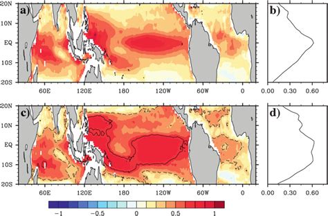 Multihindcast Average Spatial Map Of A Regression B And C