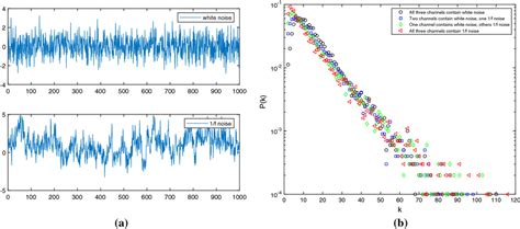 multivariate random series a first 1000 data points generated by white