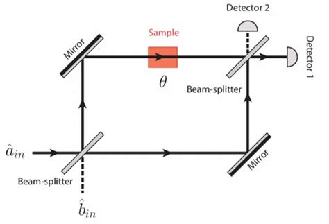 Mach Zehnder Interferometer At Rs 82000 Piece Optical Interferometers In New Delhi Id